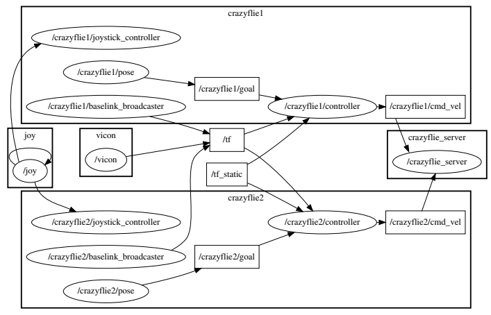 ROS与Crazyflie集群入门教程-介绍crazyflie_ros - 创客智造